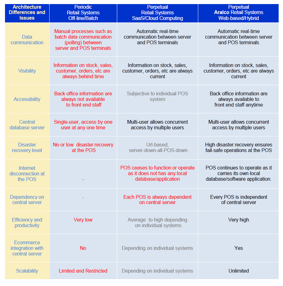 Periodic vs Perpetual Retail Systems | IRMCS Asia